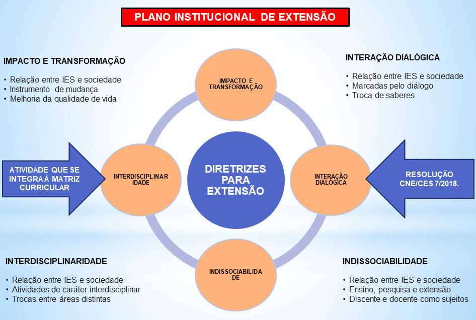 Plano de extensão | Faculdades Integradas ASMEC